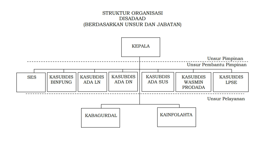 Struktur Organisasi Disadaad | Disadaad